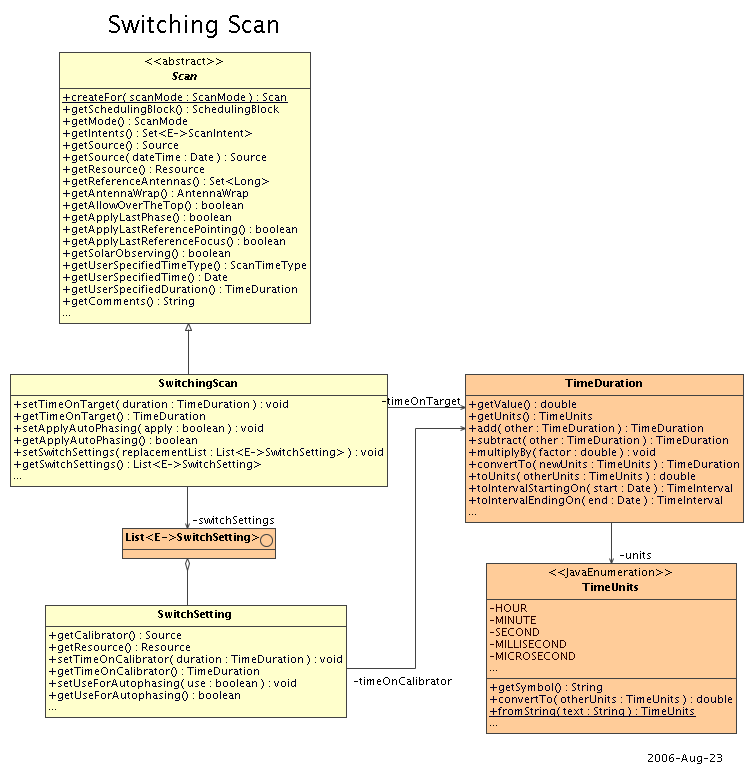 UML Diagrams for Scan Model