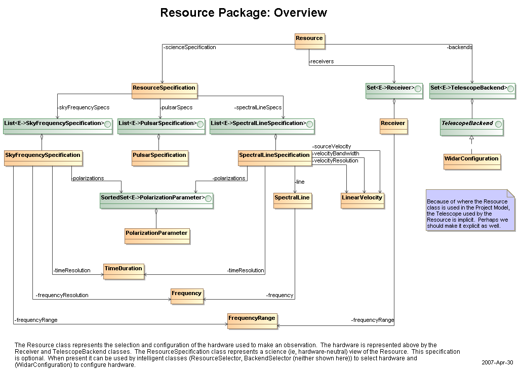 UML Diagrams for Resource Model