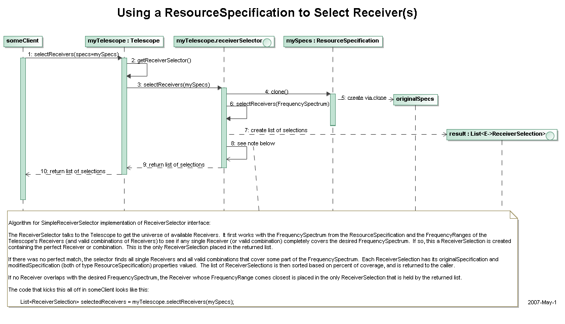 UML Diagrams for Resource Model