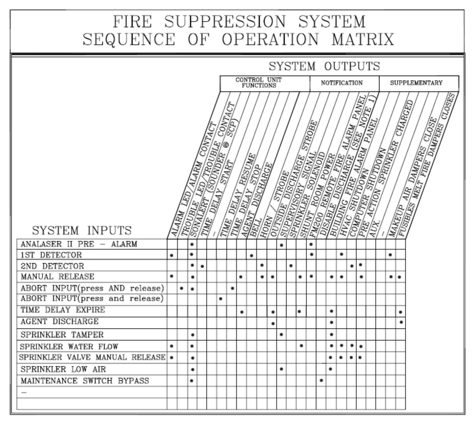 Fire Alarm Matrix Fire Alarm Matrix
